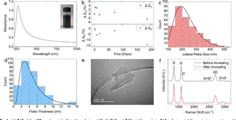Figure 1 From A Sprayed Graphene Transistor Platform For Rapid And Low Cost Chemical Sensing Figure 1 From A Sprayed Graphene Transistor Platform For Rapid And Low Cost Chemical Sensing