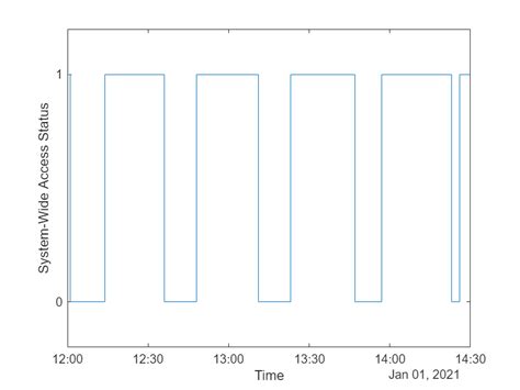 Analyze Access Between A Satellite Constellation And An Aircraft