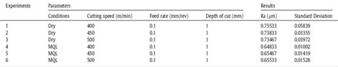 Surface Roughness Performance Of Dry And Mql Assisted Aluminum Alloy Download Scientific