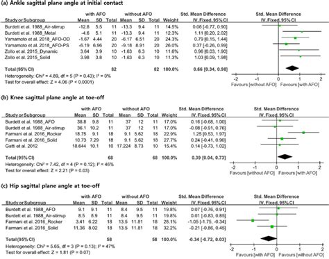 forest plot showing the results of a ankle sagittal plane angle at