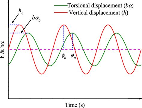 Schematic Diagram Of Coupled Flutter Motion Download Scientific Diagram