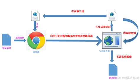 第11天：基础入门 算法解密and散列对称非对称and字典碰撞and前后端逆向andmd5andaesanddesandrsa Csdn博客