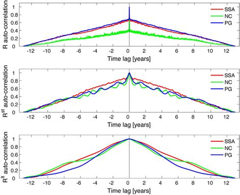 Autocorrelation Functions For R Calculated On The Raw Data Upper