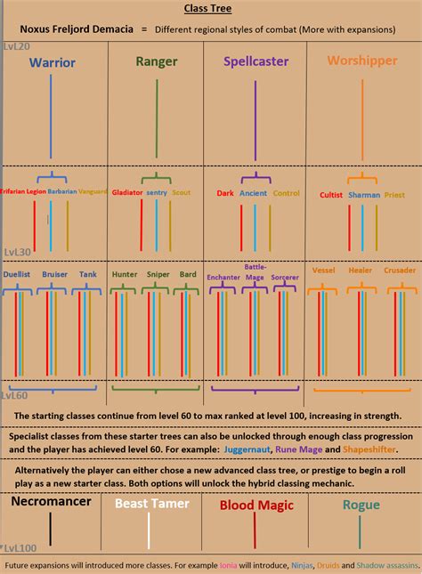 Class Tree Concept R Riotmmorpgsuggestions