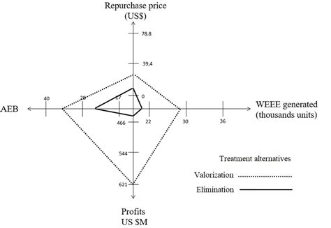 Performance Metrics Treatment Alternatives Scenario Download