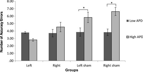 The Interaction Between APD Groups And Type Of Stimulation Predicting Download Scientific