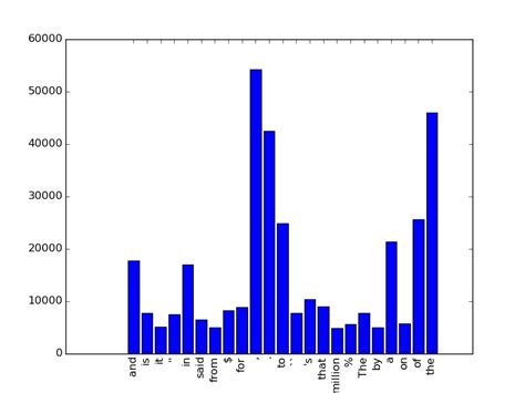 Matplotlib Plotting A Graph From A List Of Information In Python Stack Overflow