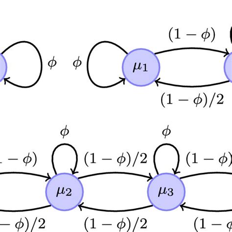 Underlying Markov Chain Of The Modulation Process In Set B Download Scientific Diagram
