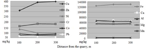 Dynamics Of Macro And Microelements Accumulation In The Upper Horizon Download Scientific