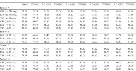 Table 1 From Temporal And Spatial Features Of Single Trial Eeg For