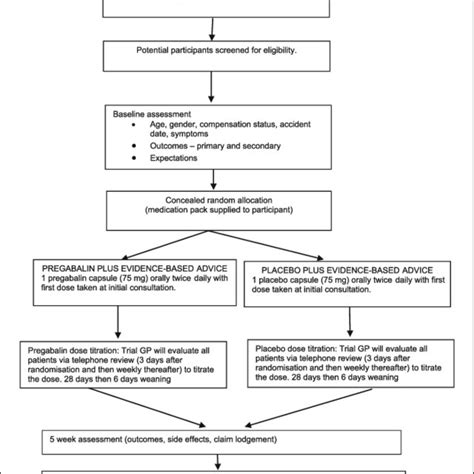 Dosing Algorithm For Pregabalin Placebo Download Scientific Diagram