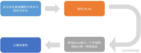 计算机视觉——图像视觉显著性检测 图像显著性检测 csdn博客
