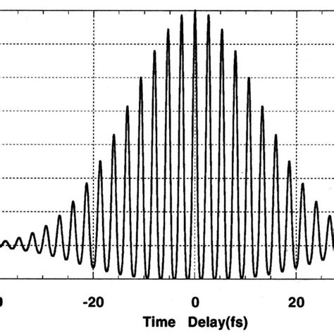 Calculated Third Order Interferometric Autocorrelation For A 20 Fs Download Scientific Diagram