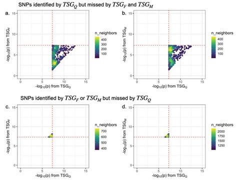 Restricted Pairwise PP Plots Considering A And B SNPs Identified Download Scientific