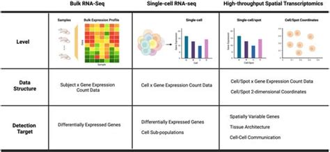 Biomolecules Free Full Text Statistical Power Analysis For Designing Bulk Single Cell And