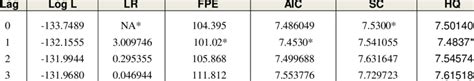 Var Lag Order Selection Criteria Download Scientific Diagram