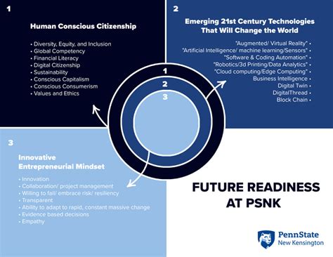 What Is Future Readiness Penn State New Kensington