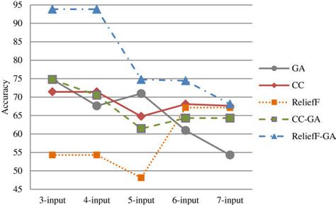 Graphs For Best Accuracy For N Input Model Based On Feature Selection Download Scientific
