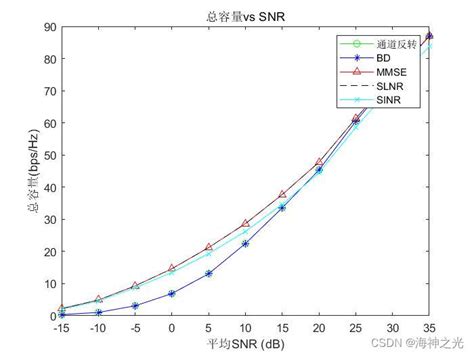 【预编码仿真】完整信道信息的mimo预编码仿真【含matlab源码 4438期】预编码加信道 Csdn博客