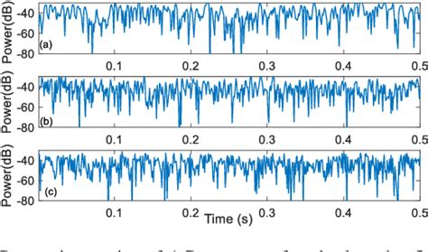 Figure 2 From Wave Height Estimation Based On The Phase Time Series Of