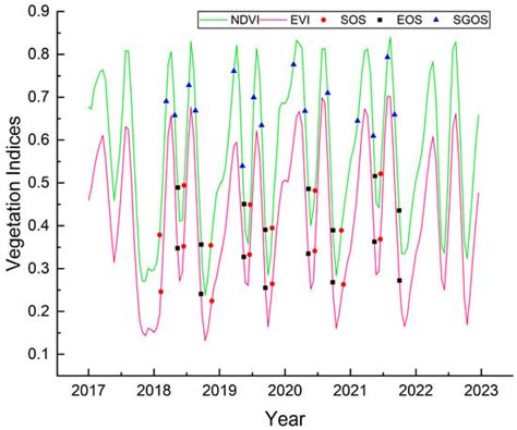 Influence Of Vegetation Phenology On The Temporal Effect Of Crop Fractional Vegetation Cover
