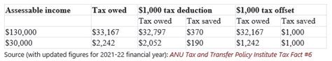 Tax Offset Vs Tax Deduction What Are The Differences House Of Wealth