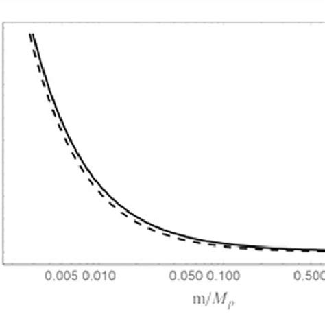 A Dimensionless Quantity Determining Decoherence Time And Length By