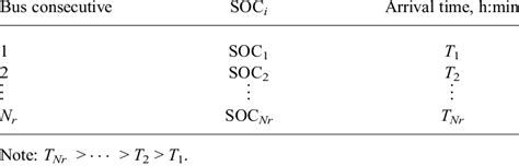 Input Data For Discrete Event Dynamics Simulation Download Table