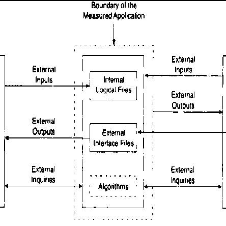 0 Graphical Representation Of Function Point Analysis For Calculation Download Scientific