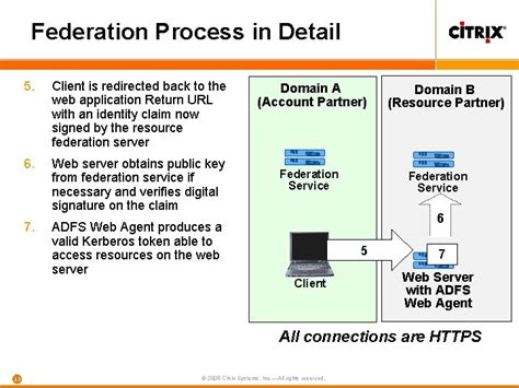 Citrix And Adfs Leverage Active Directory Federation Services