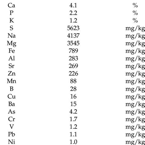 Elemental Analysis Obtained From Acid Digestion Method Of Commercial