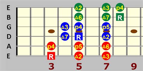 Major Scale 3 Notes Per String Patterns For 6 String Guitar Etsy