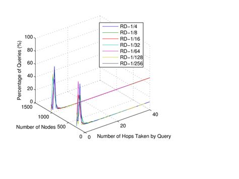 3 the percentage of the queries that are served by traversing a