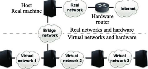 Example Of An IPv Research Environment Download Scientific Diagram