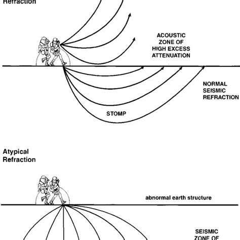 Zones Of Large Attenuation For Acoustic And Seismic Waves Acoustic
