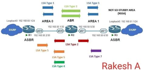 Rakesh A On Linkedin Ccna Ccnp Ccie Networking Network Switching