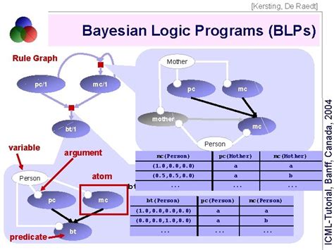 Overview Logic Programming Bayesian Networks Hidden Markov Models