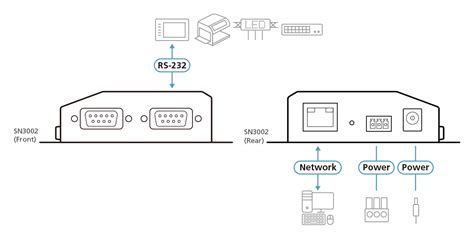 Port RS Secure Device Server