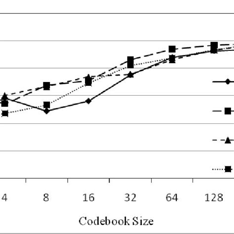 Graph Of Accuracy Of Lid At Various Codebook Sizes Download