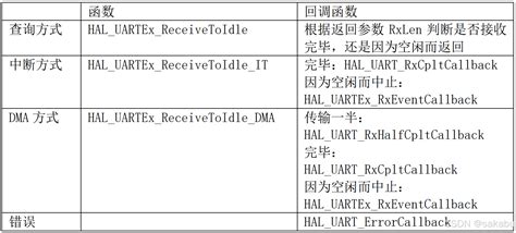 工业互联（一） —— Uart开发，效率最高的编程方法并结合freertoslinux Uart Dma Csdn博客