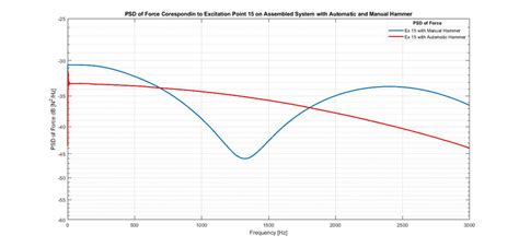 Comparison Of Power Spectral Density Corresponding To Excitation Download Scientific