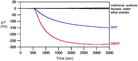 Chemoselective Detection Of Common Vocs Water Ethyl Acetate Hexane