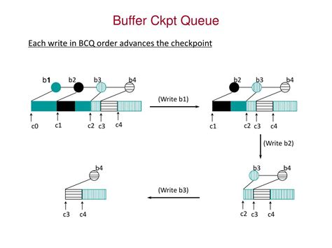 Ppt Checkpoint Internals Of Postgresql Powerpoint Presentation Free