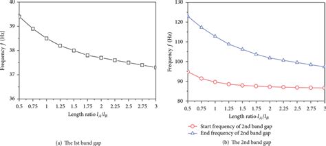 The Influence Of The Length Ratio On Flexural Vibration Band Gaps Download Scientific Diagram