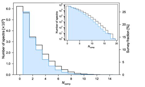 Histogram Of The Number Of Fitted Gaussian Components Per Spectrum