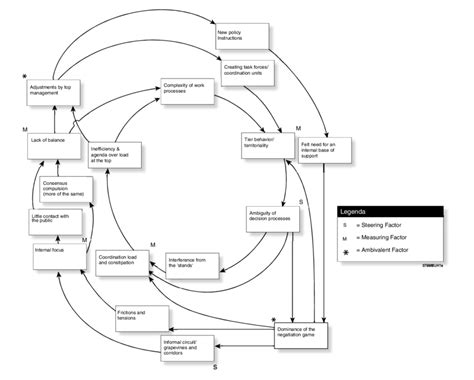 The Coordination Dynamic Diagram Download Scientific Diagram