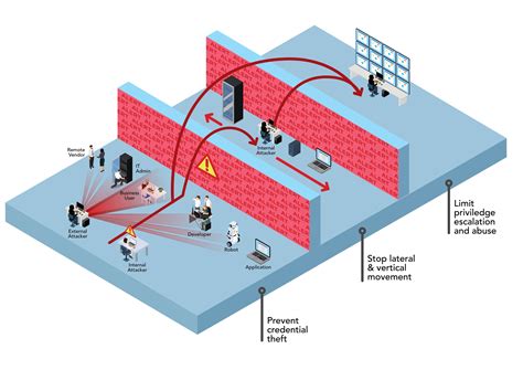 The Controlled Access Management