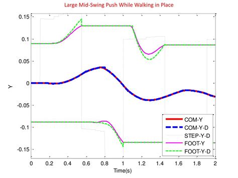 Ppt Model Predictive Control For Humanoid Balance And Locomotion