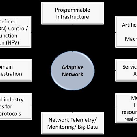 Building Blocks Of Adaptive Optical Networks Download Scientific Diagram