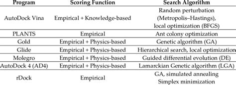 Overview Of The Scoring Functions And Search Algorithms Of The Programs